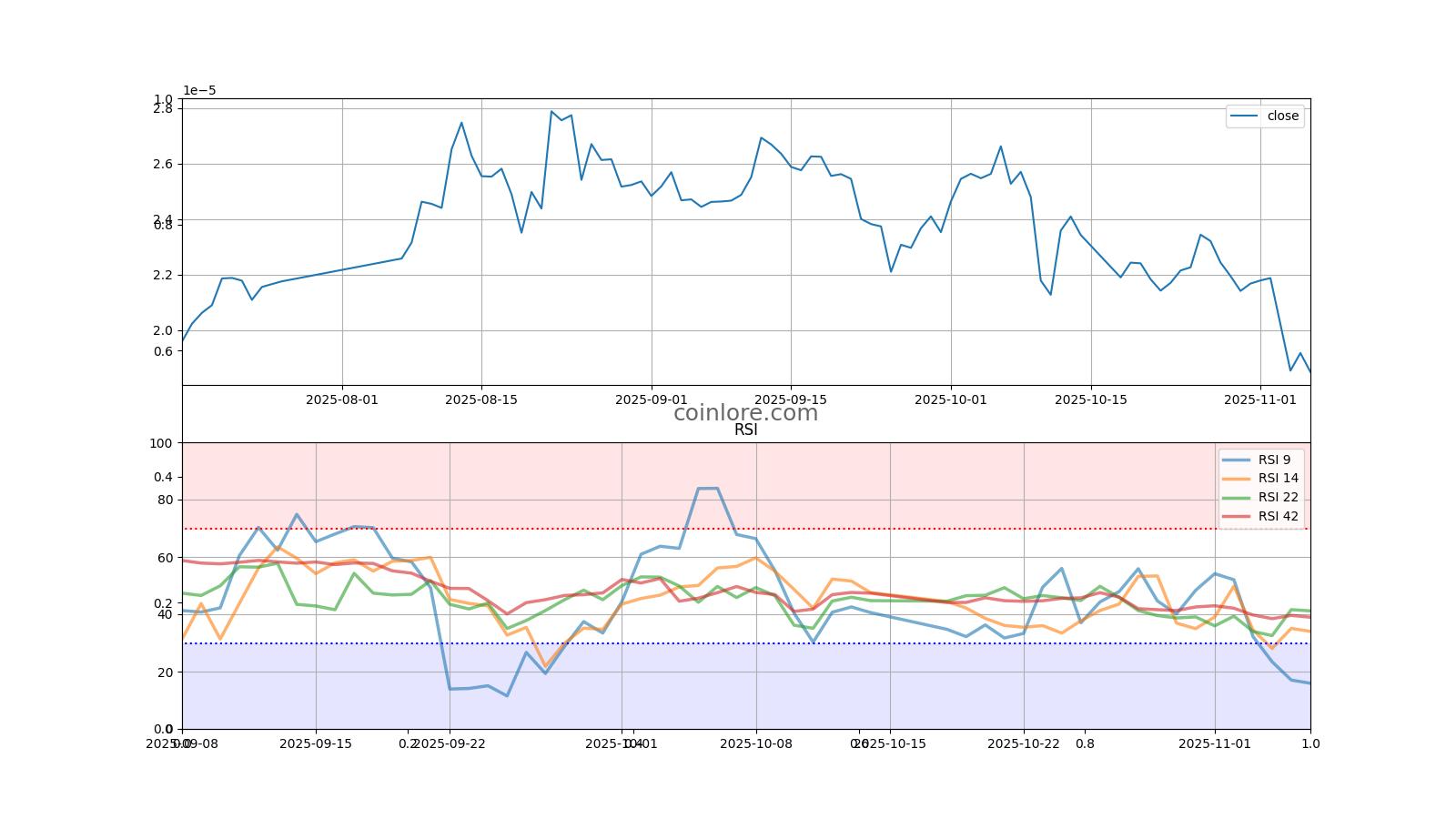Teh Golden One RSI indicator