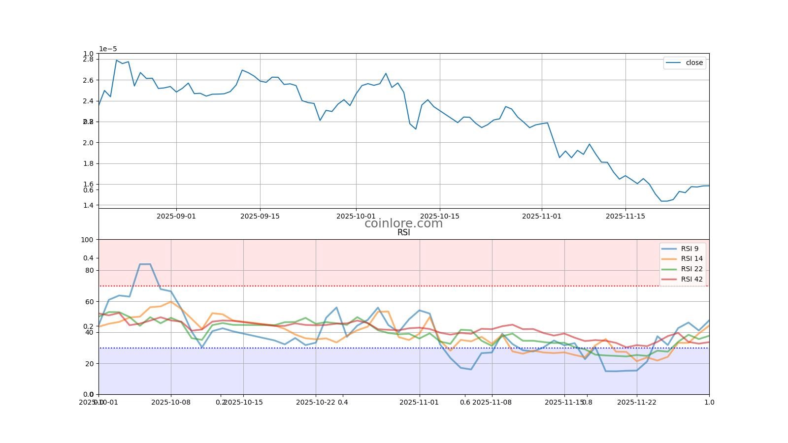 Teh Golden One RSI indicator