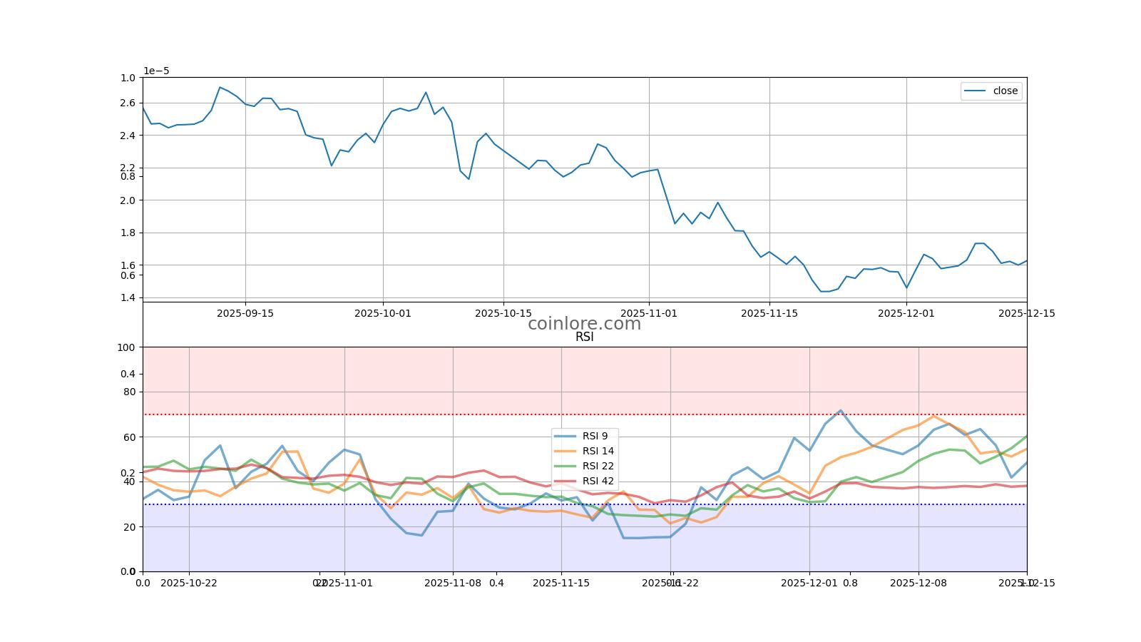 Teh Golden One RSI indicator