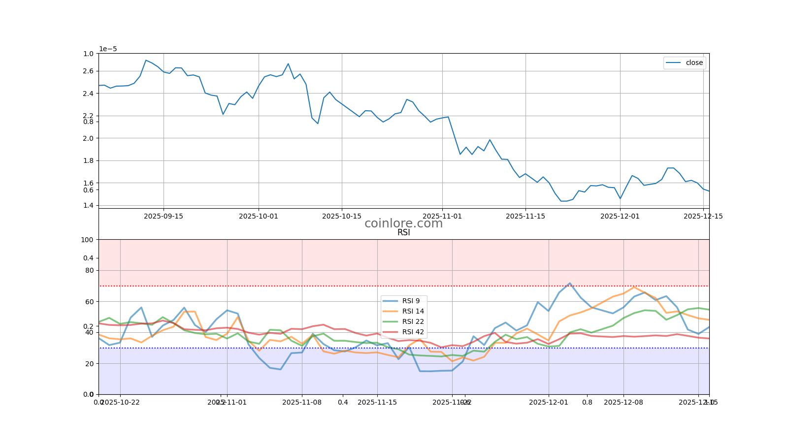 Teh Golden One RSI indicator