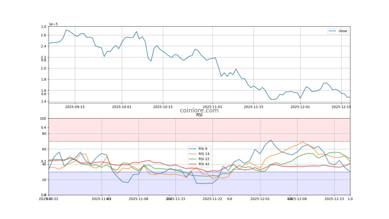 Teh Golden One RSI indicator