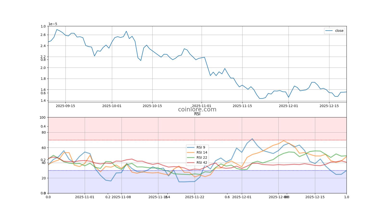 Teh Golden One RSI indicator