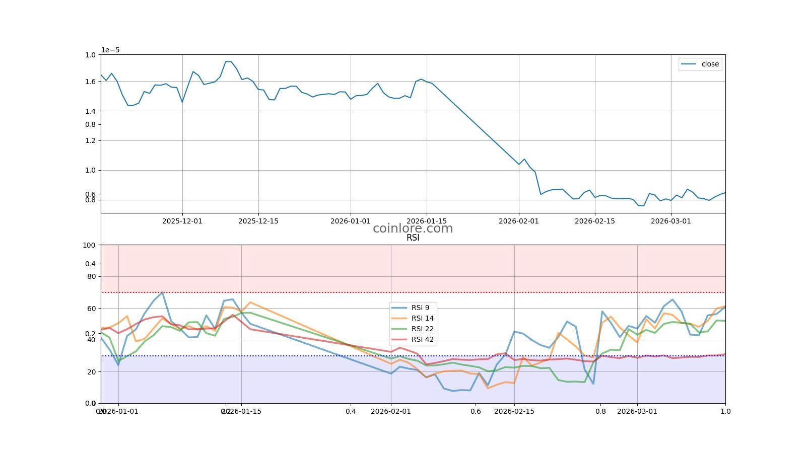 Teh Golden One RSI indicator