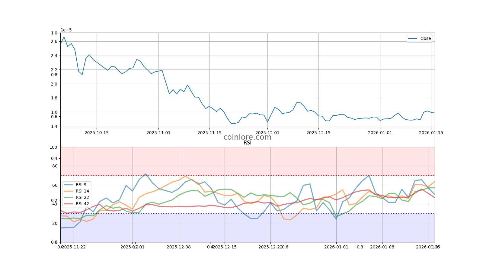 Teh Golden One RSI indicator