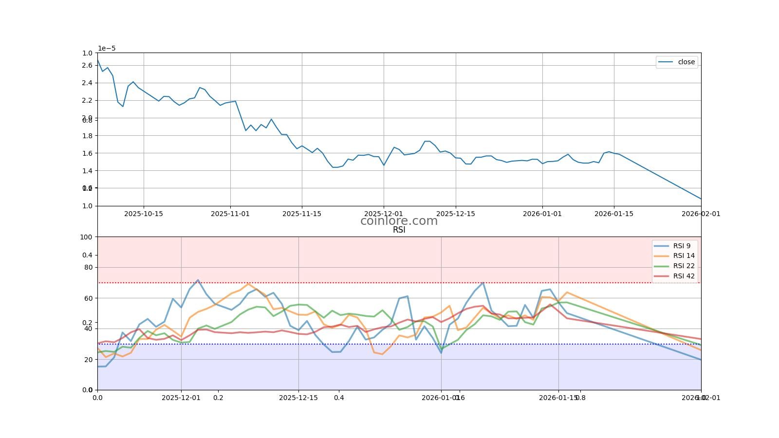 Teh Golden One RSI indicator