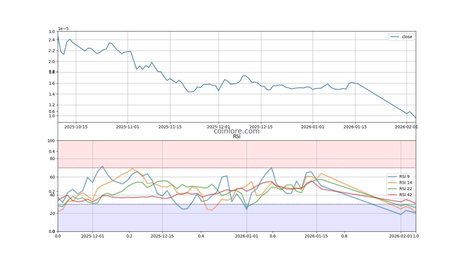 Teh Golden One RSI indicator