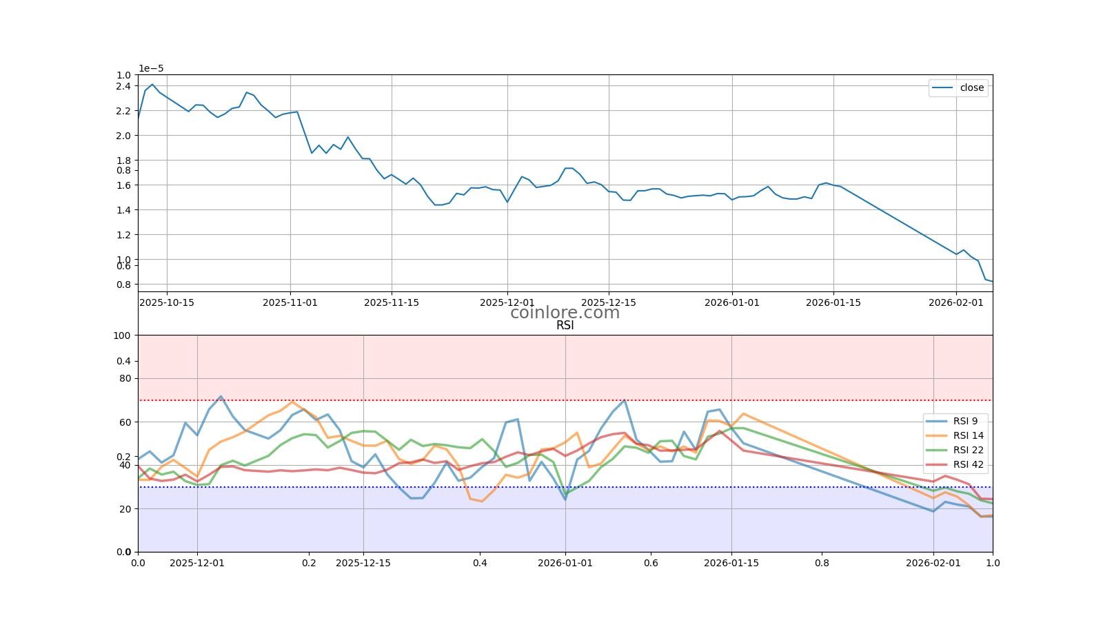 Teh Golden One RSI indicator