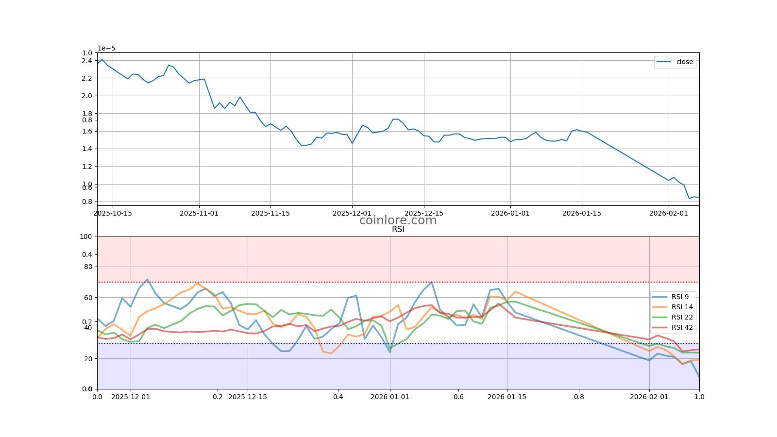 Teh Golden One RSI indicator
