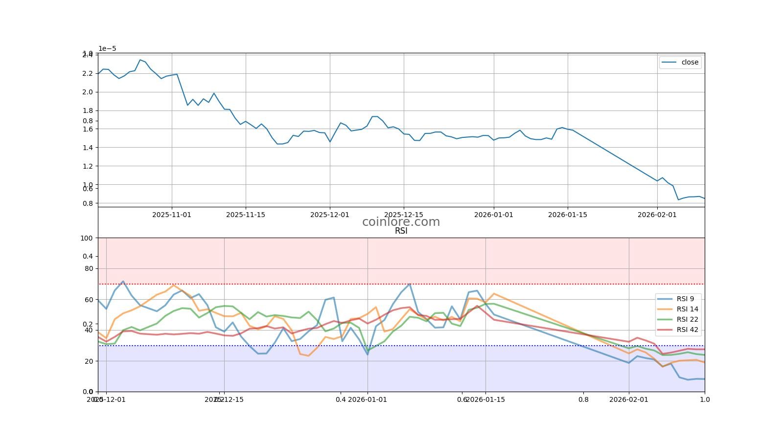 Teh Golden One RSI indicator