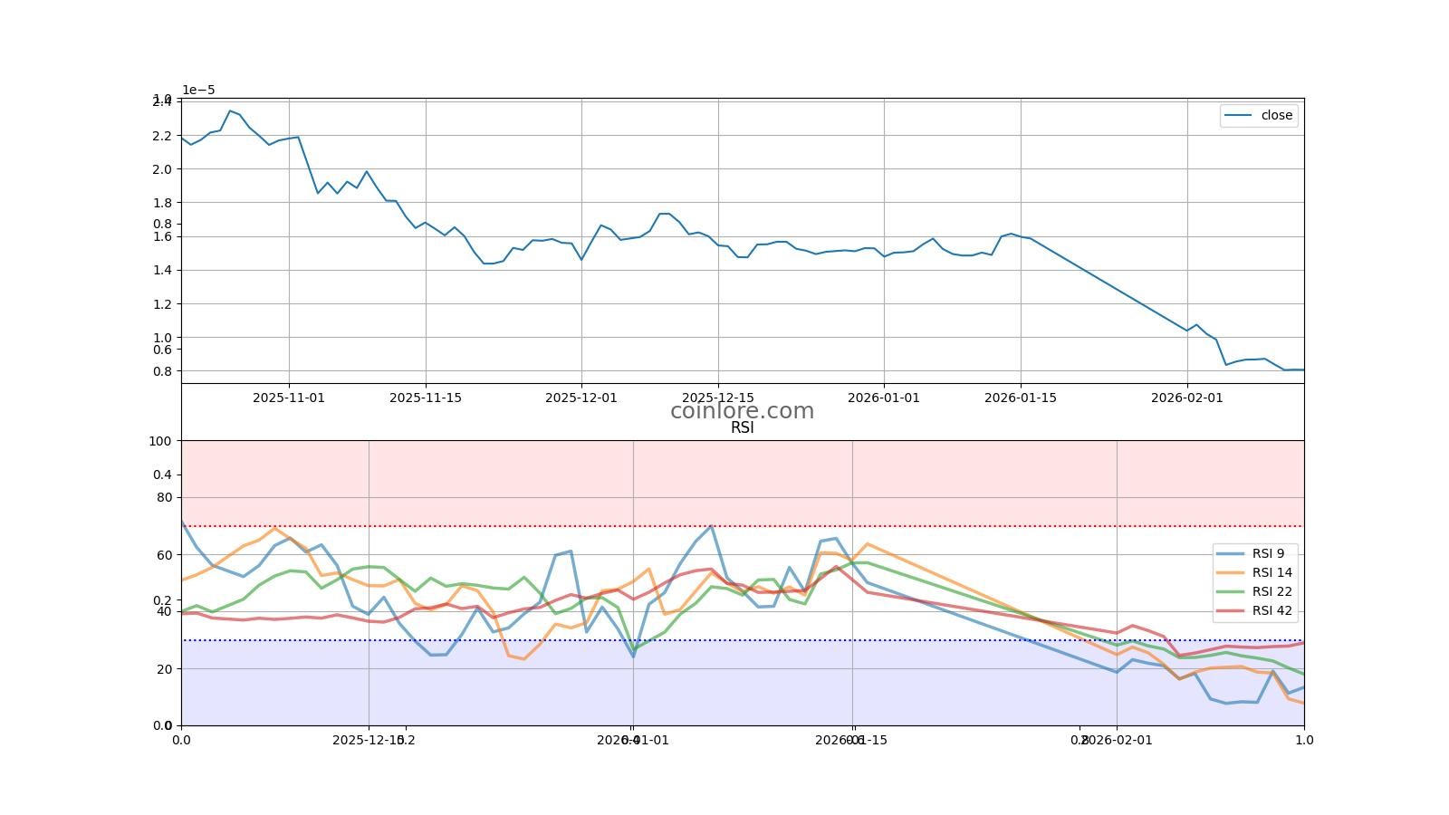 Teh Golden One RSI indicator