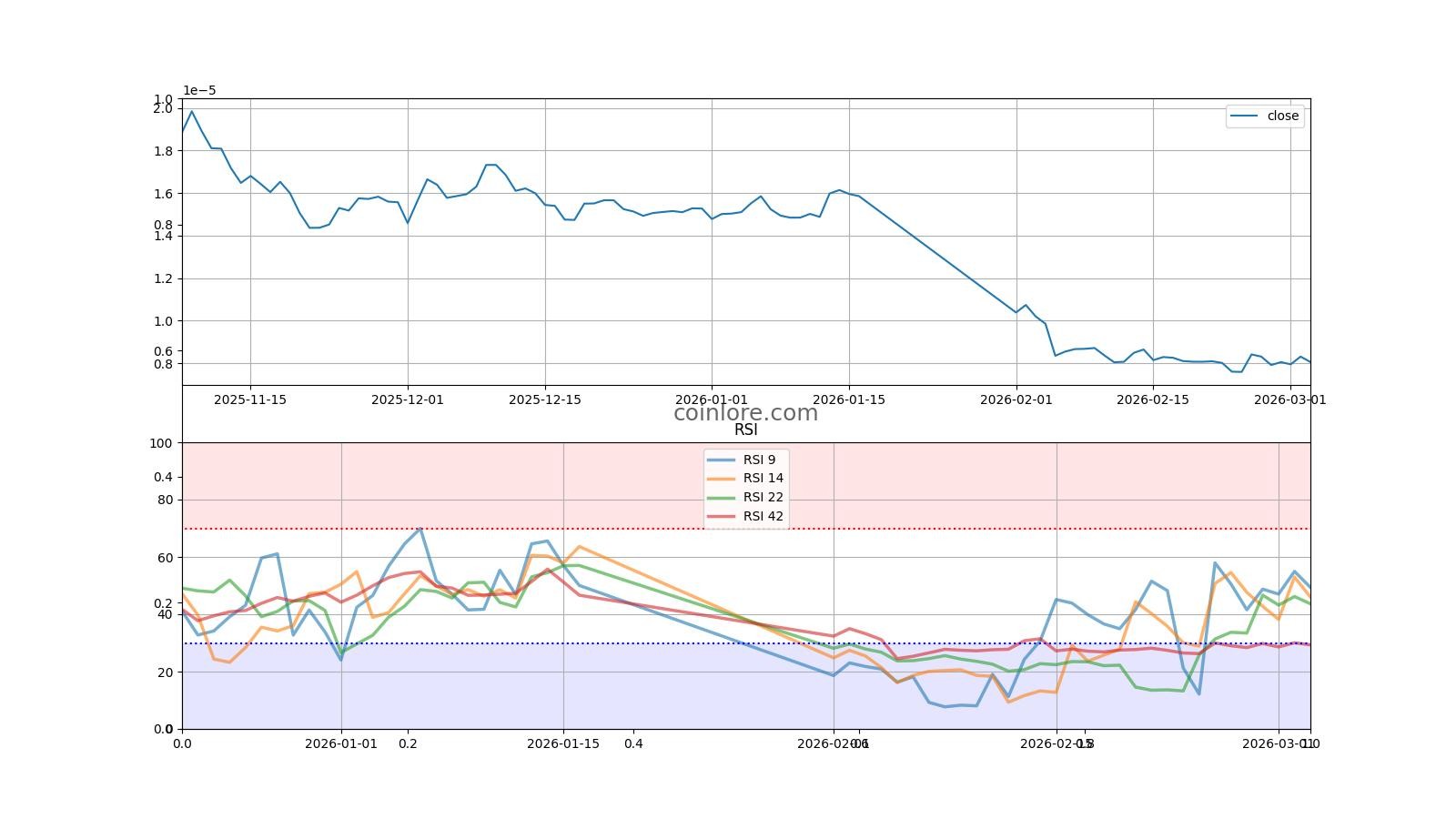 Teh Golden One RSI indicator