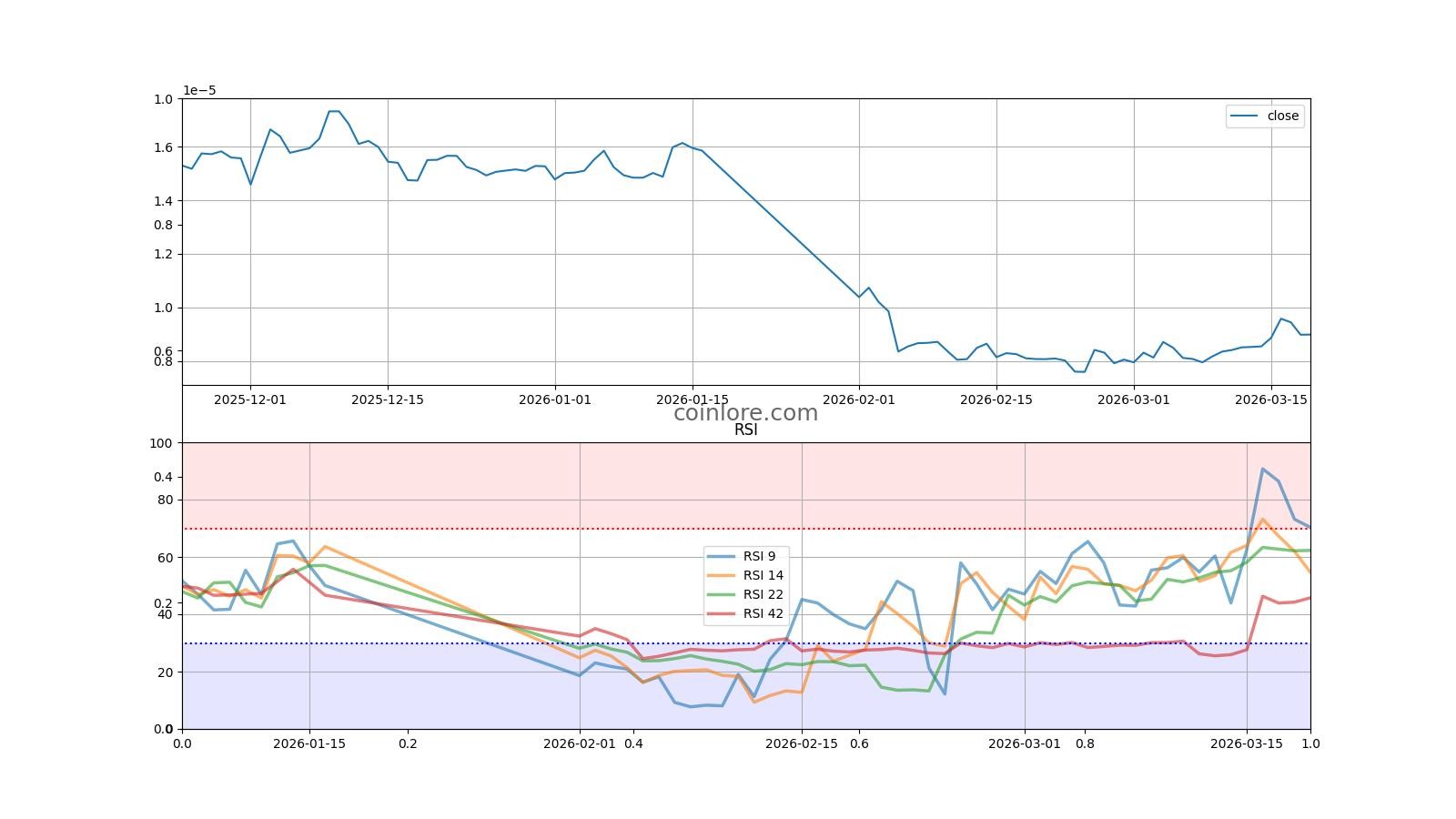 Teh Golden One RSI indicator