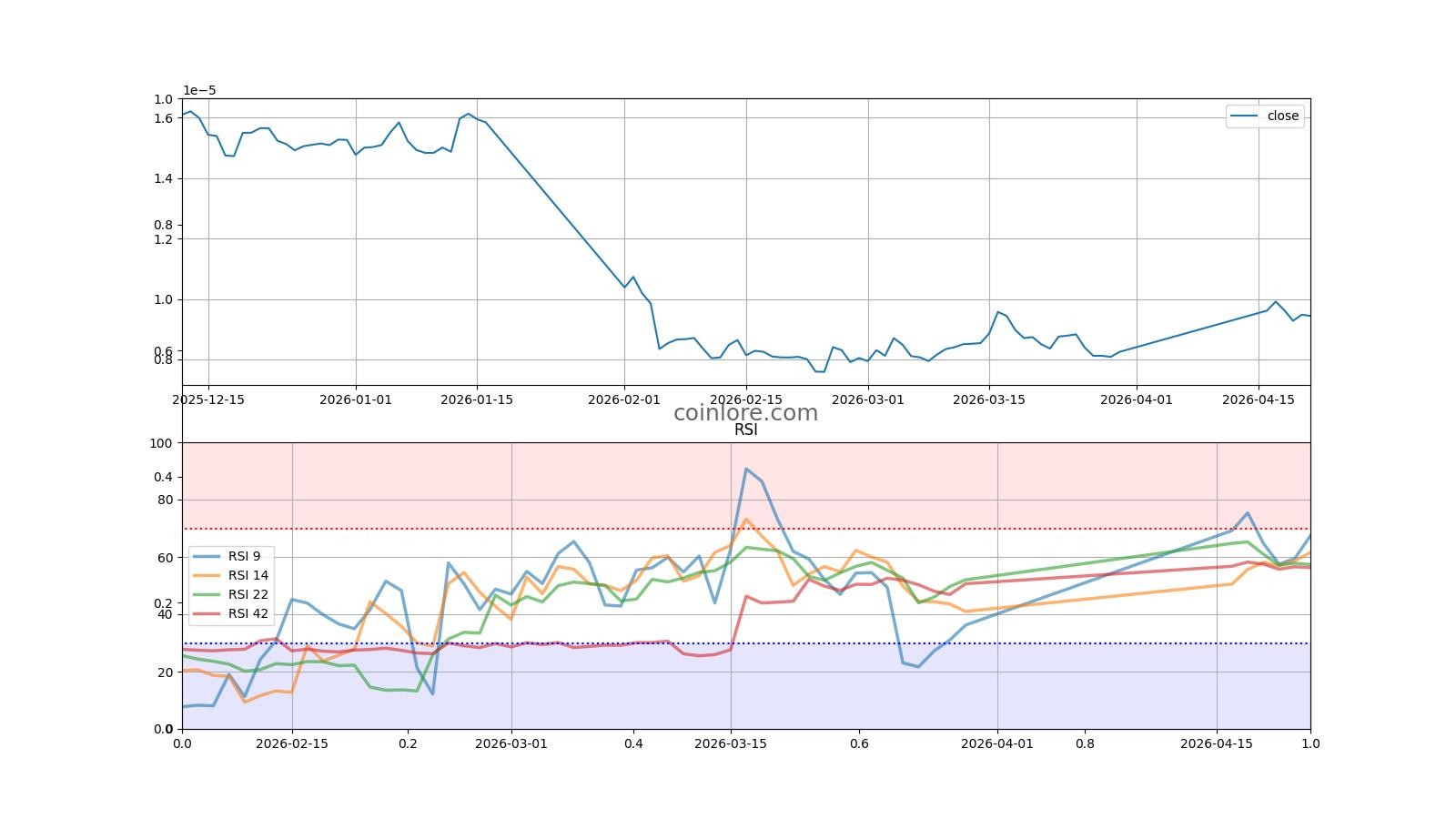 Teh Golden One RSI indicator