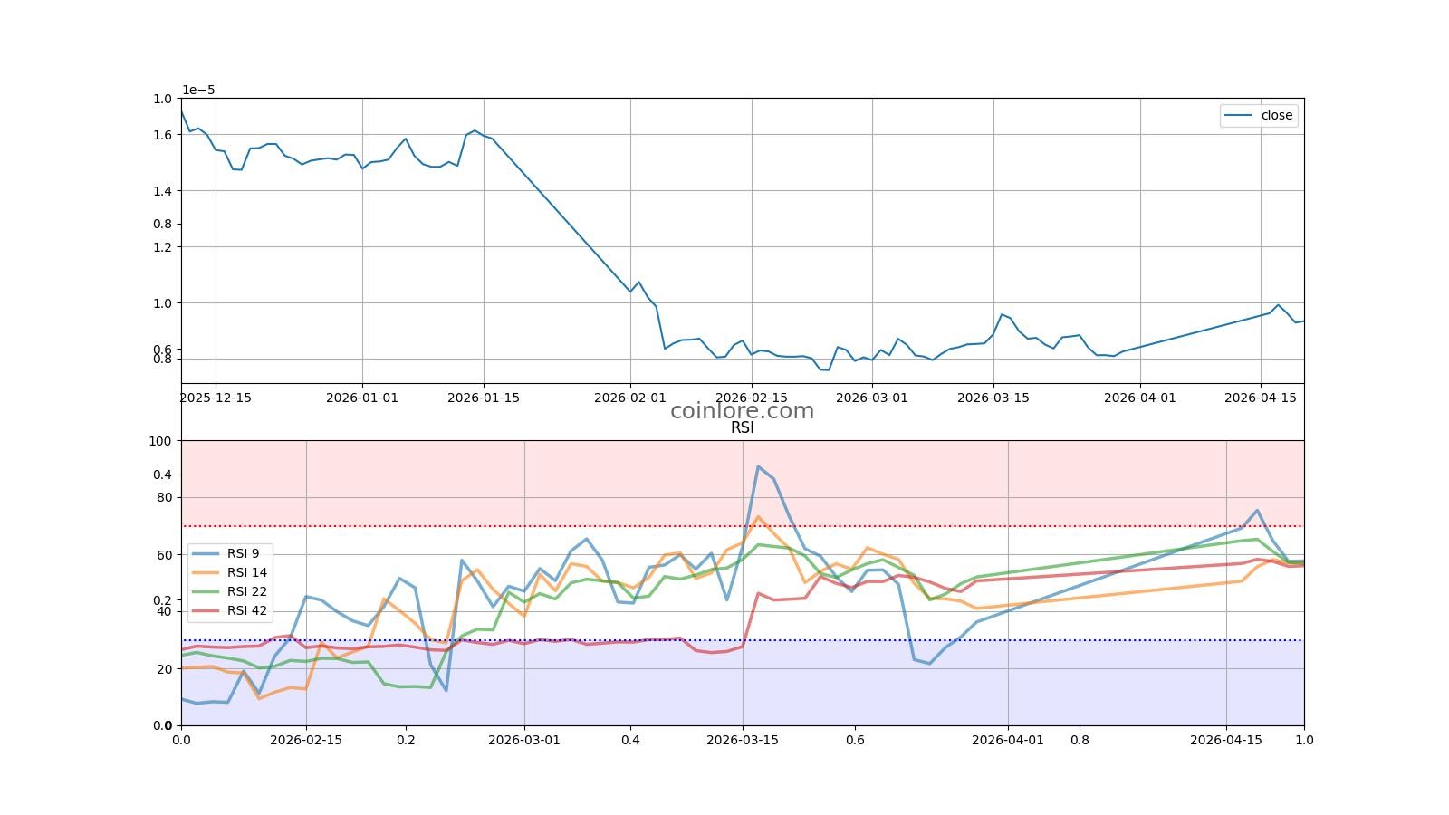 Teh Golden One RSI indicator