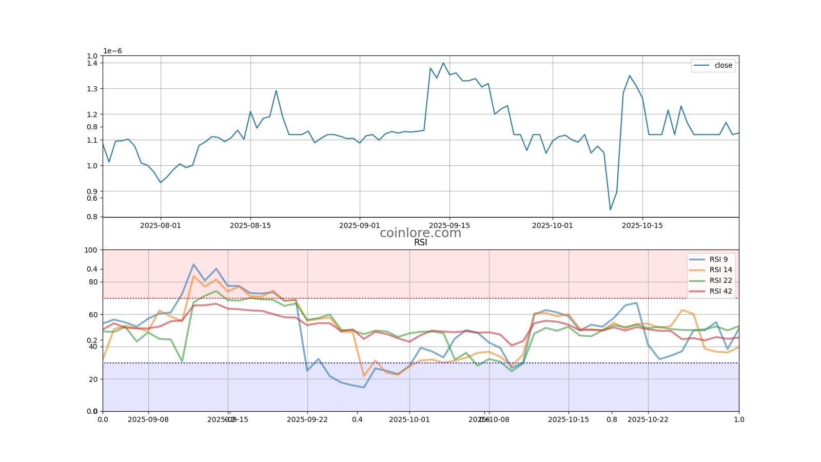 TEKcoin RSI indicator
