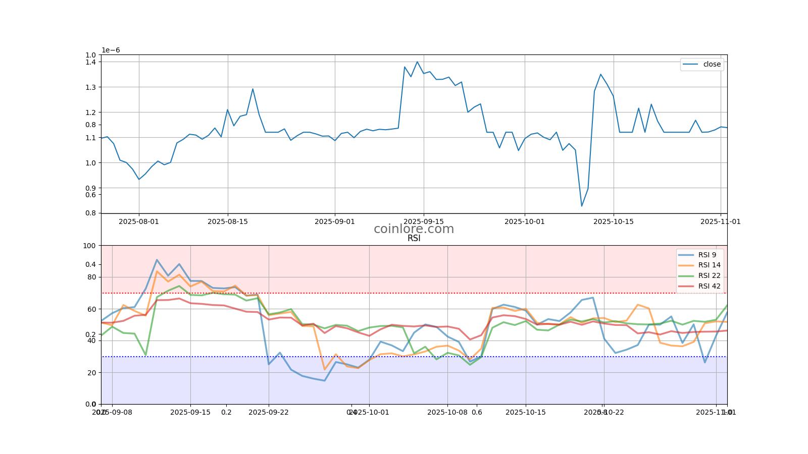 TEKcoin RSI indicator