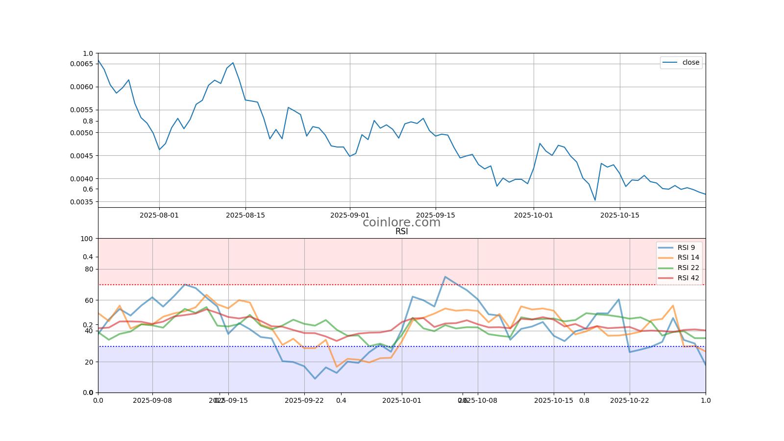 Telcoin RSI indicator