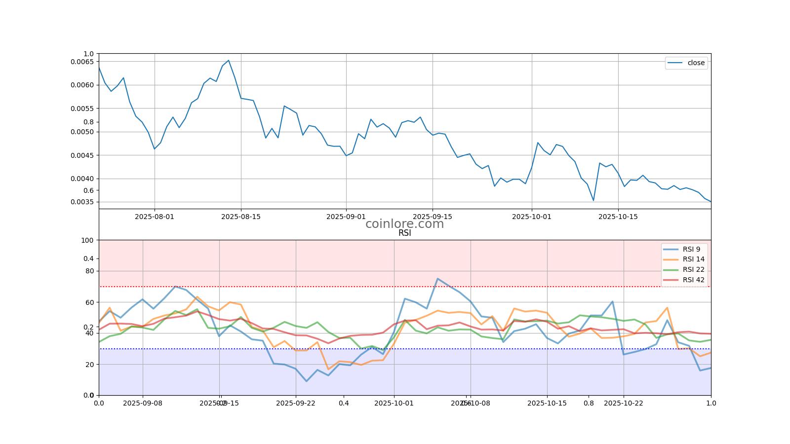 Telcoin RSI indicator