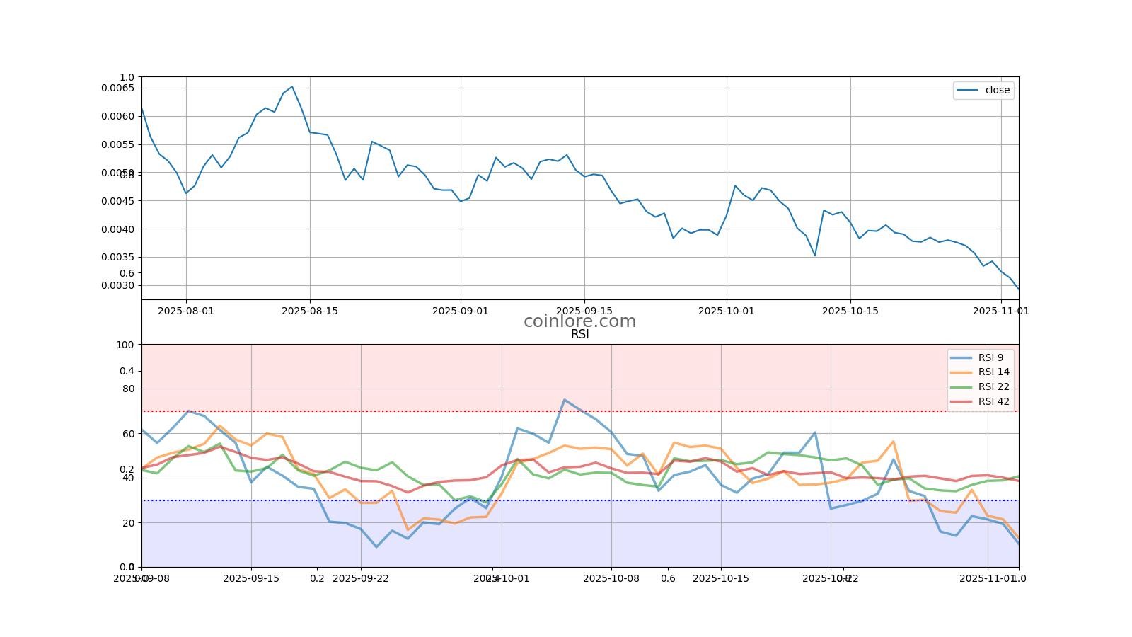 Telcoin RSI indicator