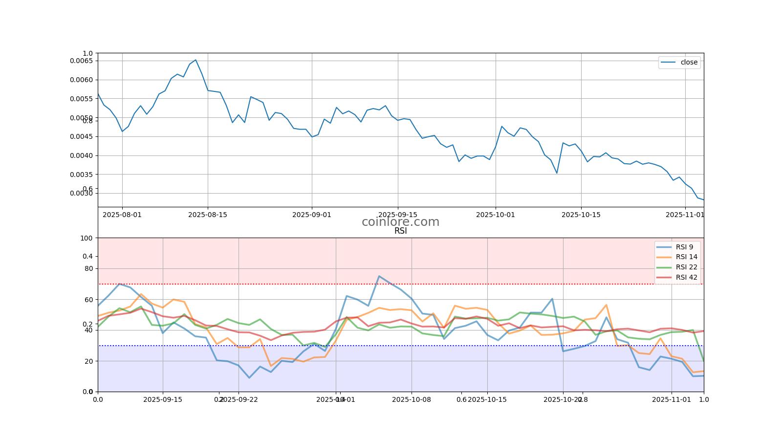 Telcoin RSI indicator