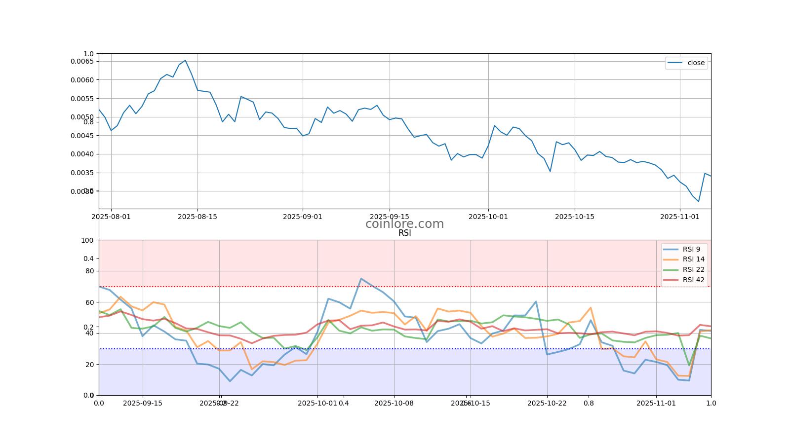 텔코인 RSI indicator