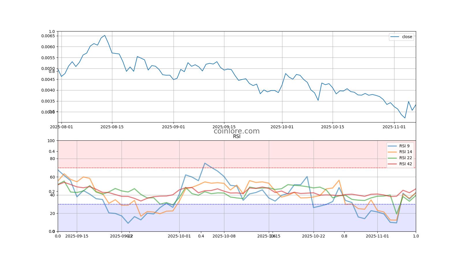Telcoin RSI indicator