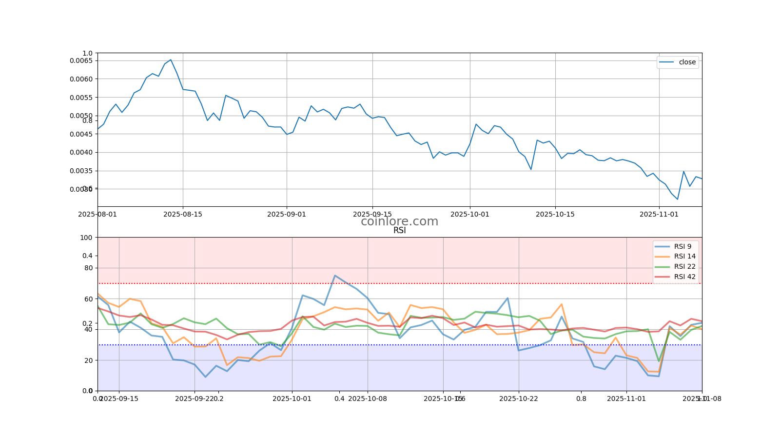 Telcoin RSI indicator