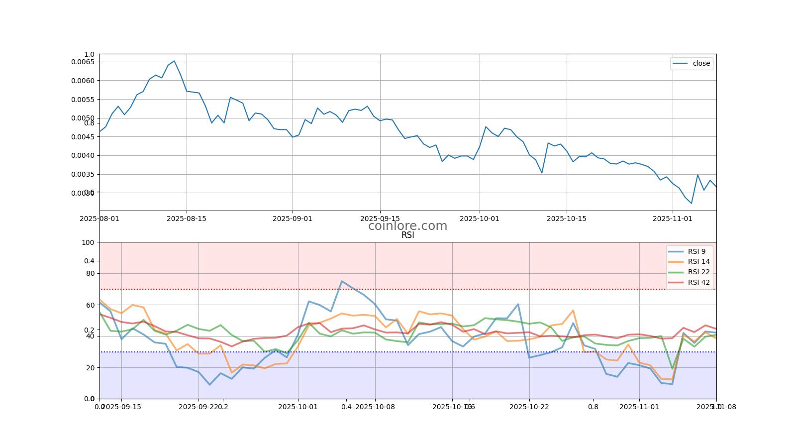 Telcoin RSI indicator