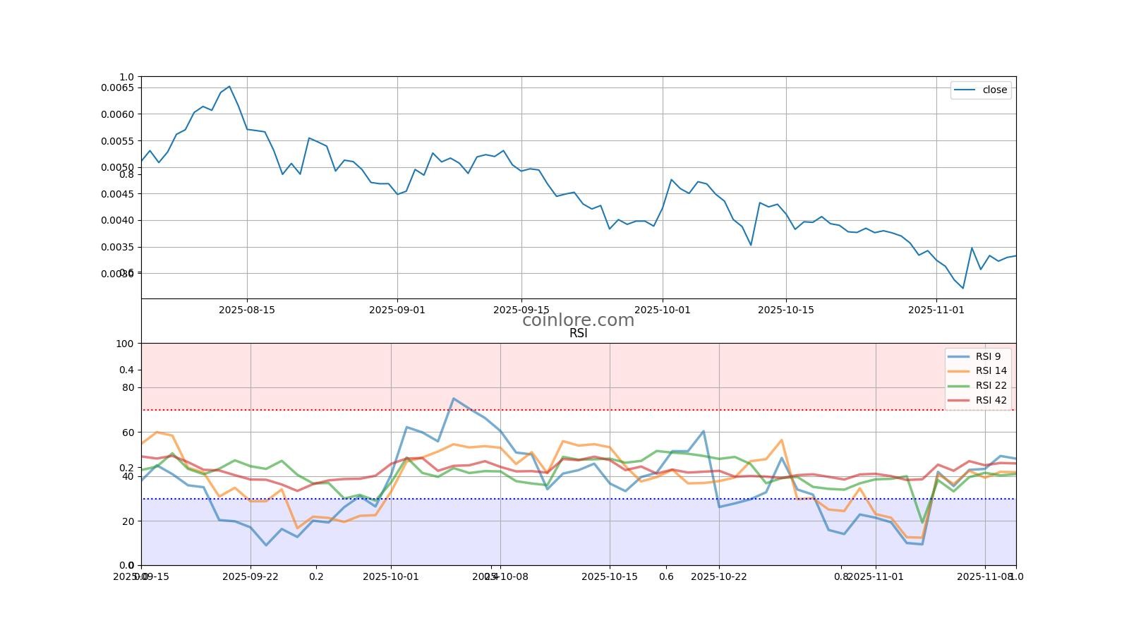 Telcoin RSI indicator
