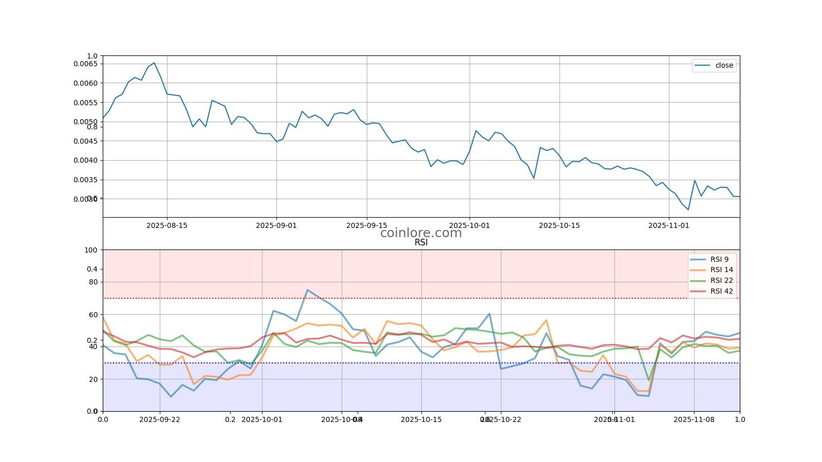 Telcoin RSI indicator