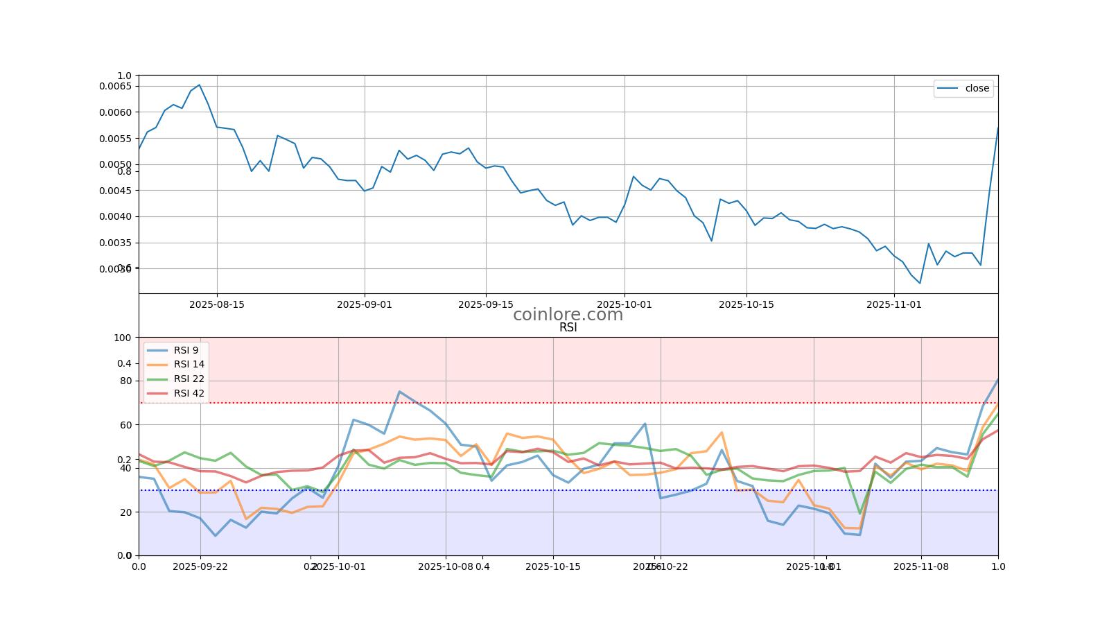 Telcoin RSI indicator