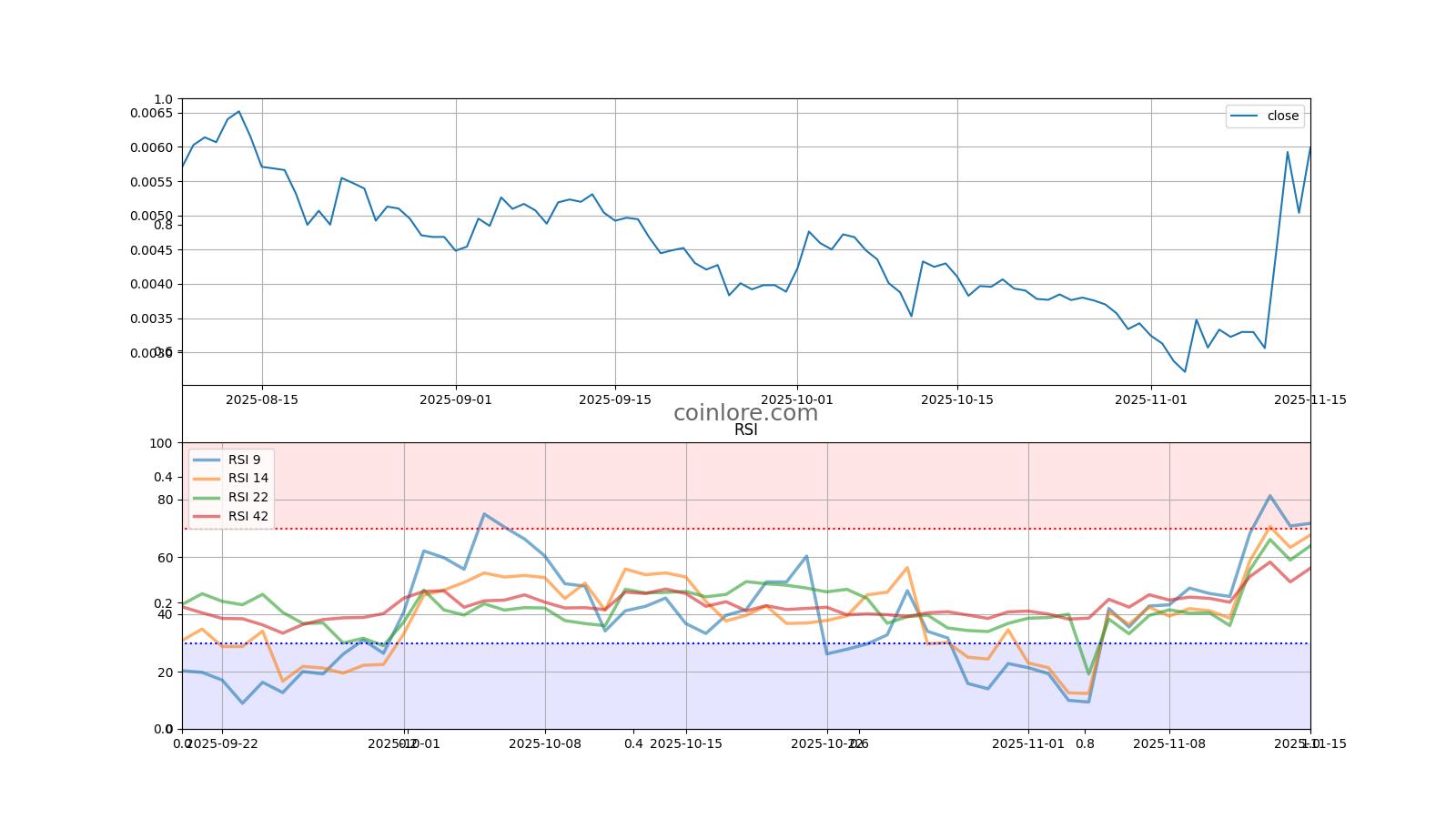 Telcoin RSI indicator