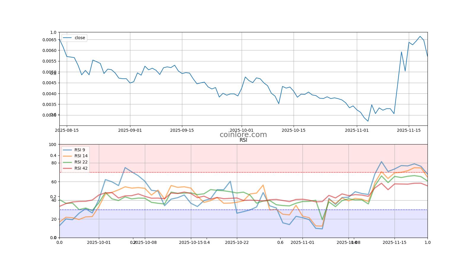 Telcoin RSI indicator