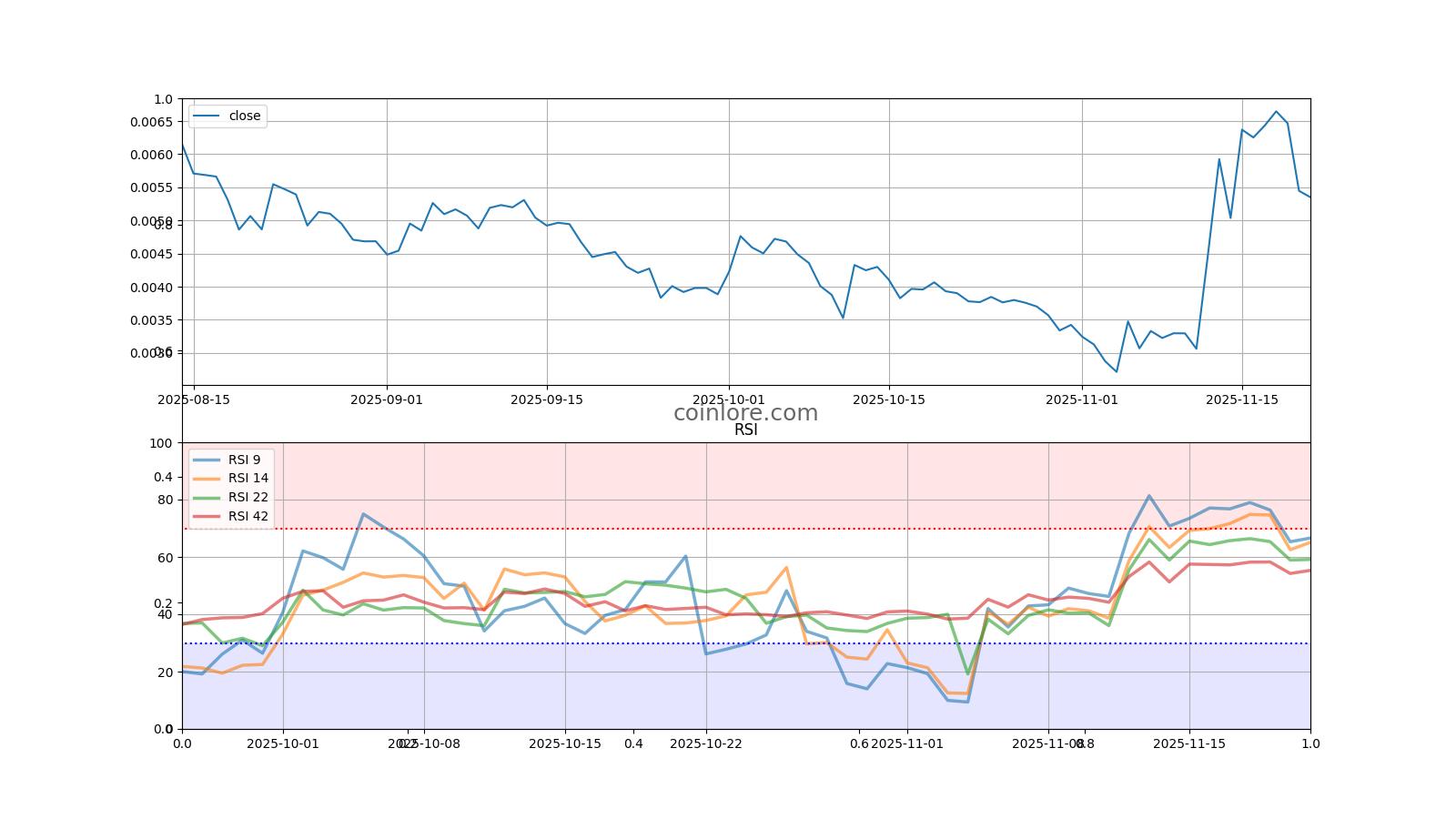 Telcoin RSI indicator
