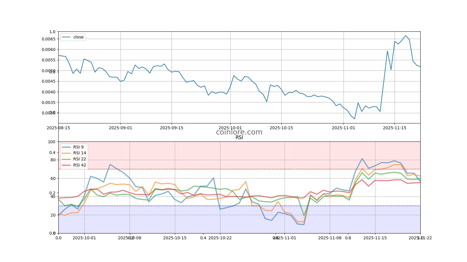 Telcoin RSI indicator
