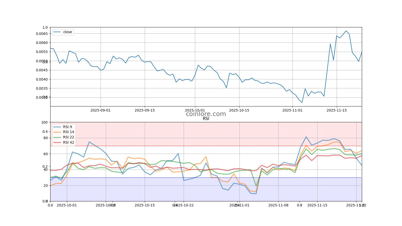 Telcoin RSI indicator