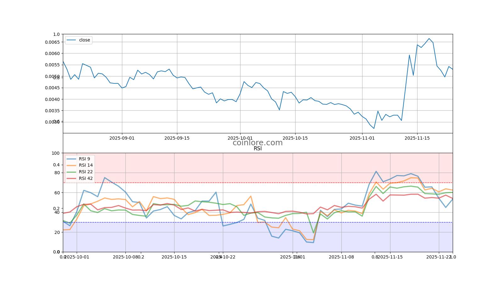 Telcoin RSI indicator