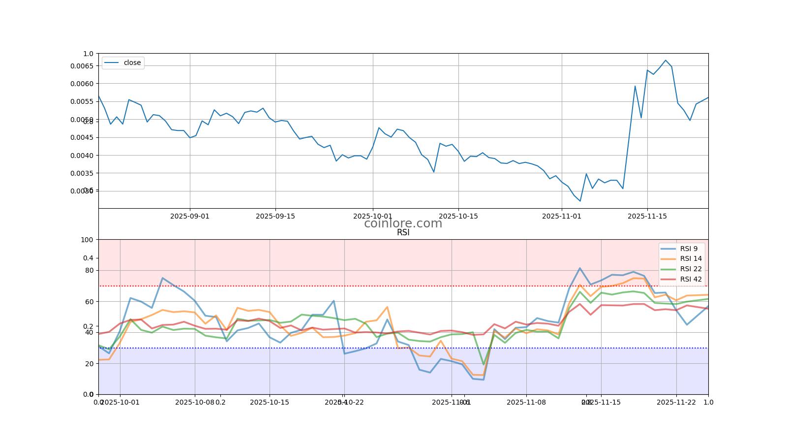 Telcoin RSI indicator