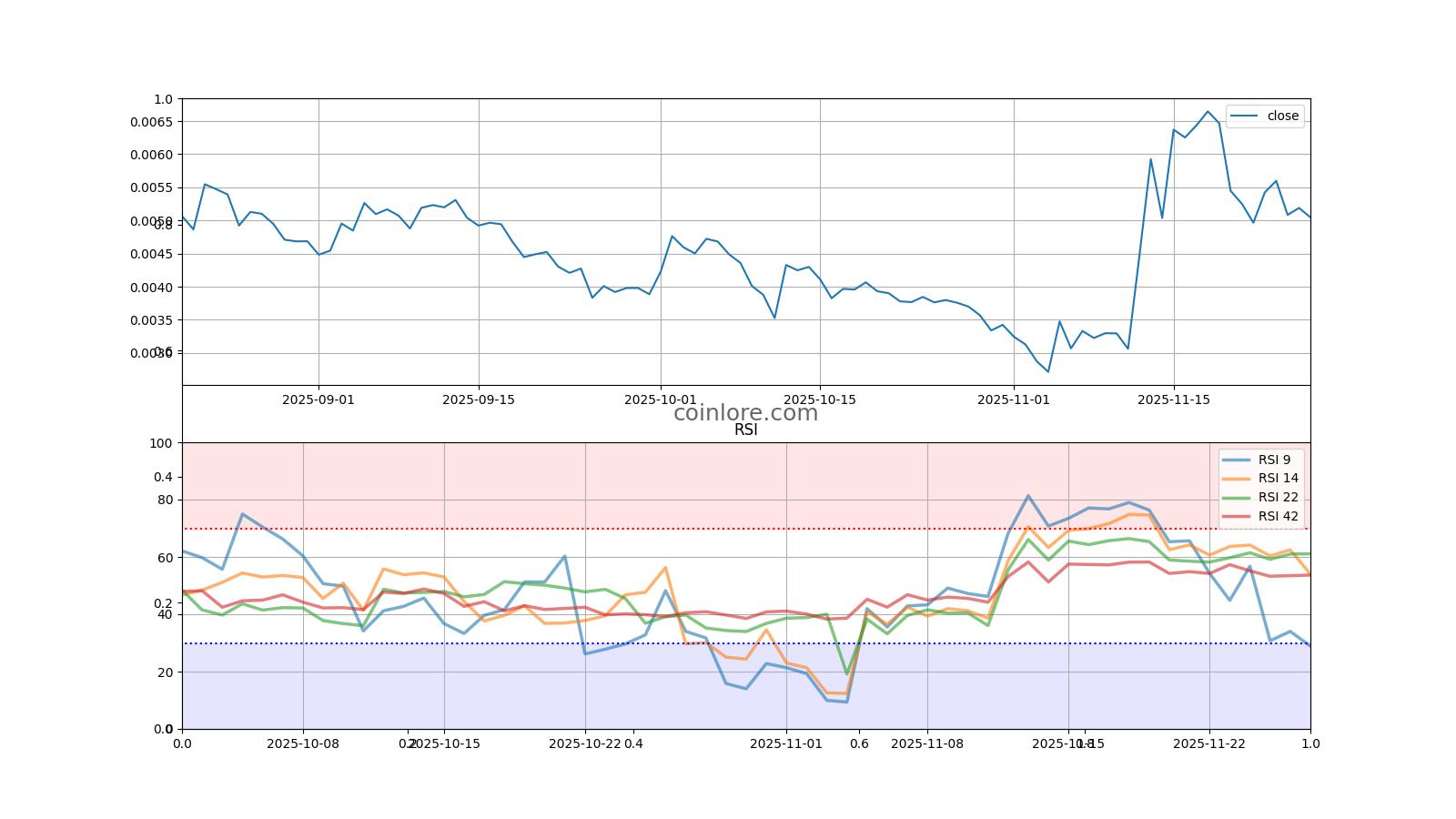 Telcoin RSI indicator