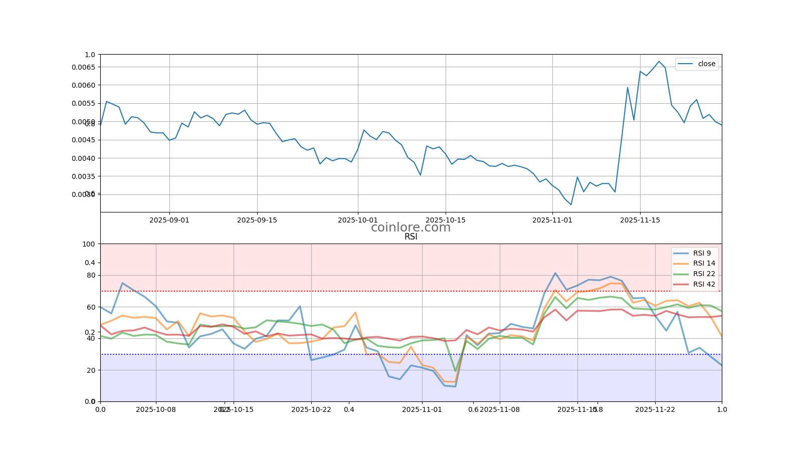 Telcoin RSI indicator