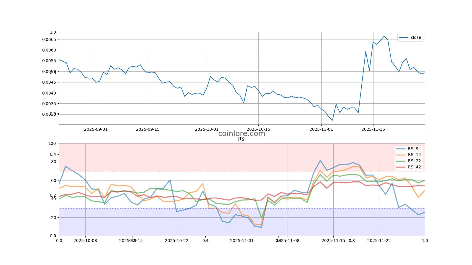 Telcoin RSI indicator
