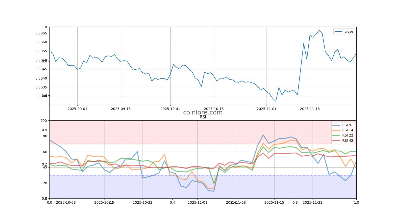 Telcoin RSI indicator