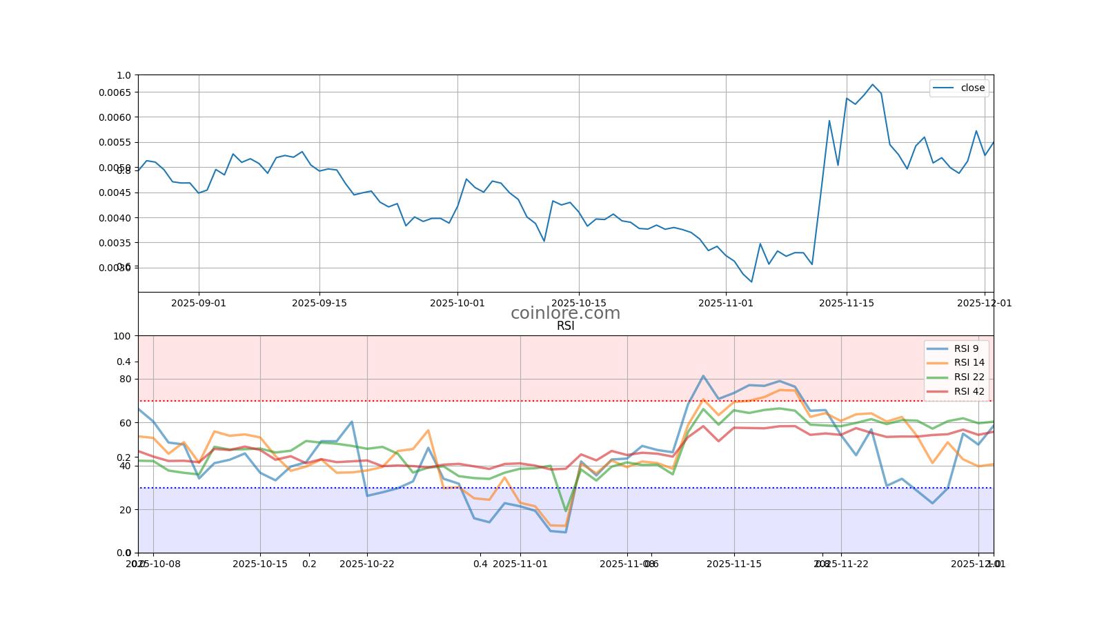 Telcoin RSI indicator