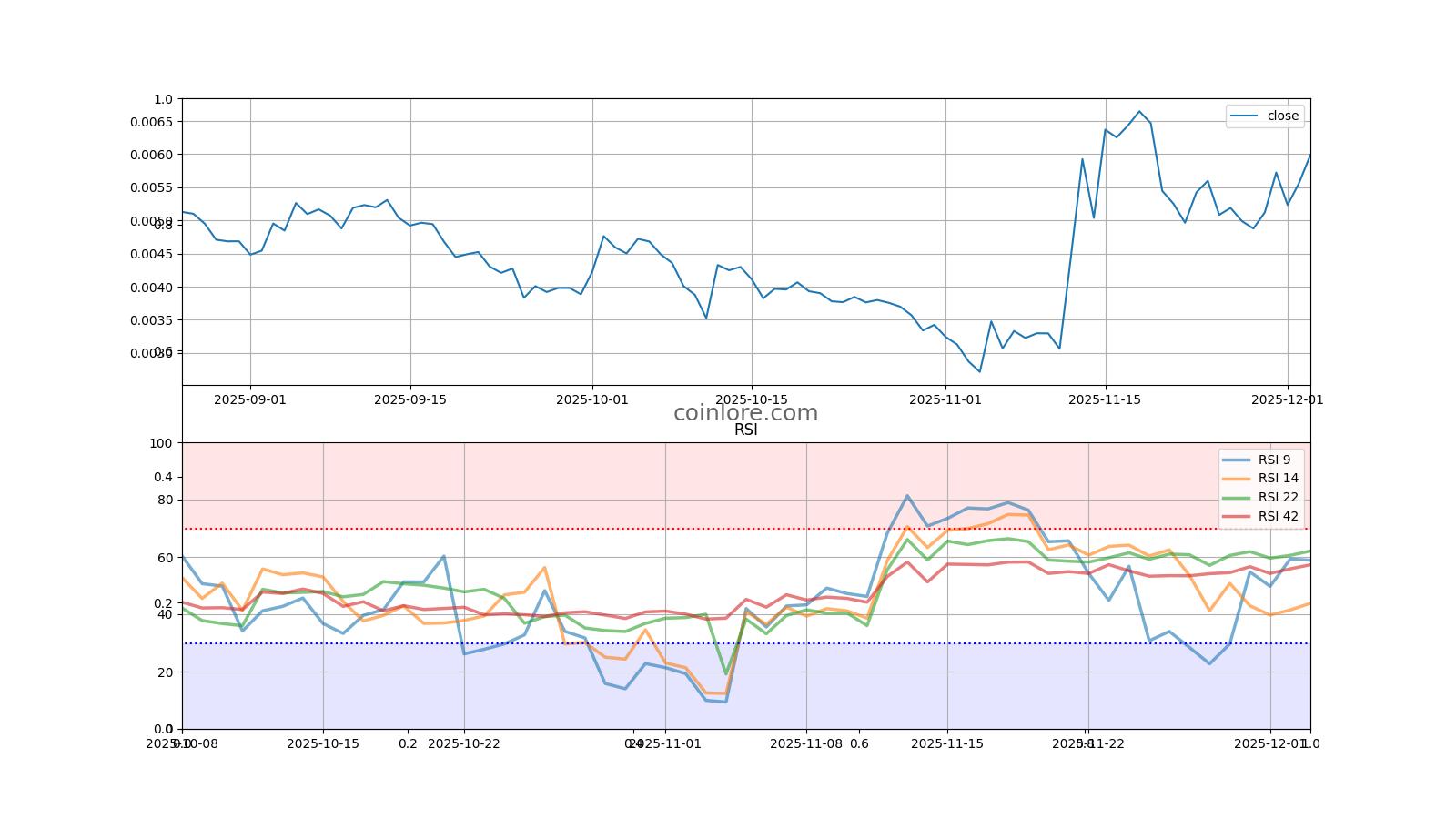 Telcoin RSI indicator