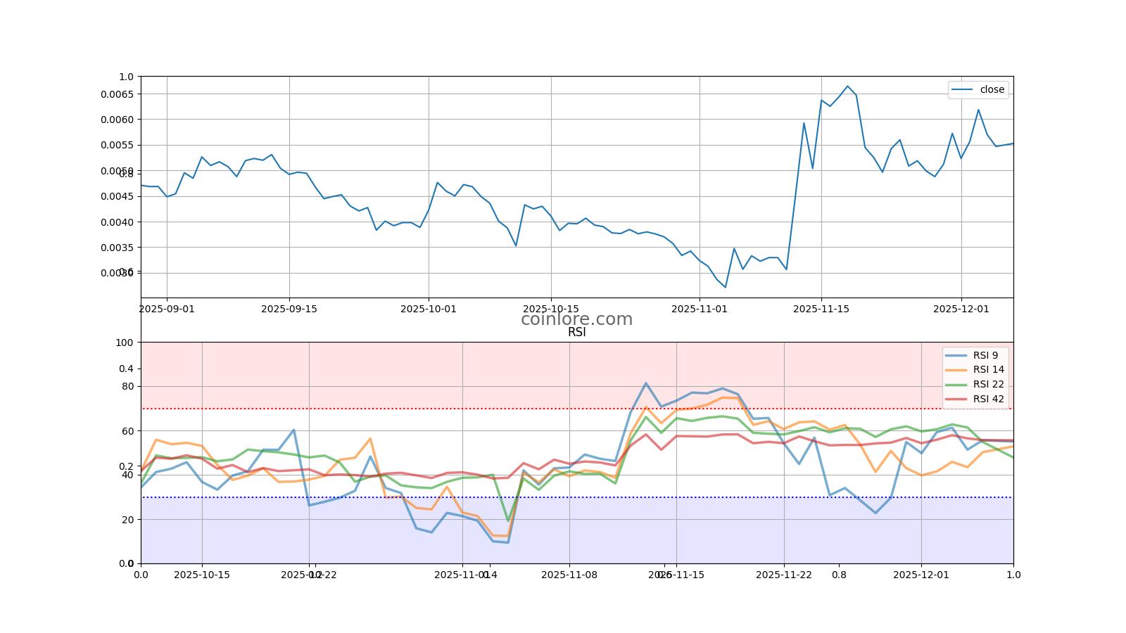 Telcoin RSI indicator