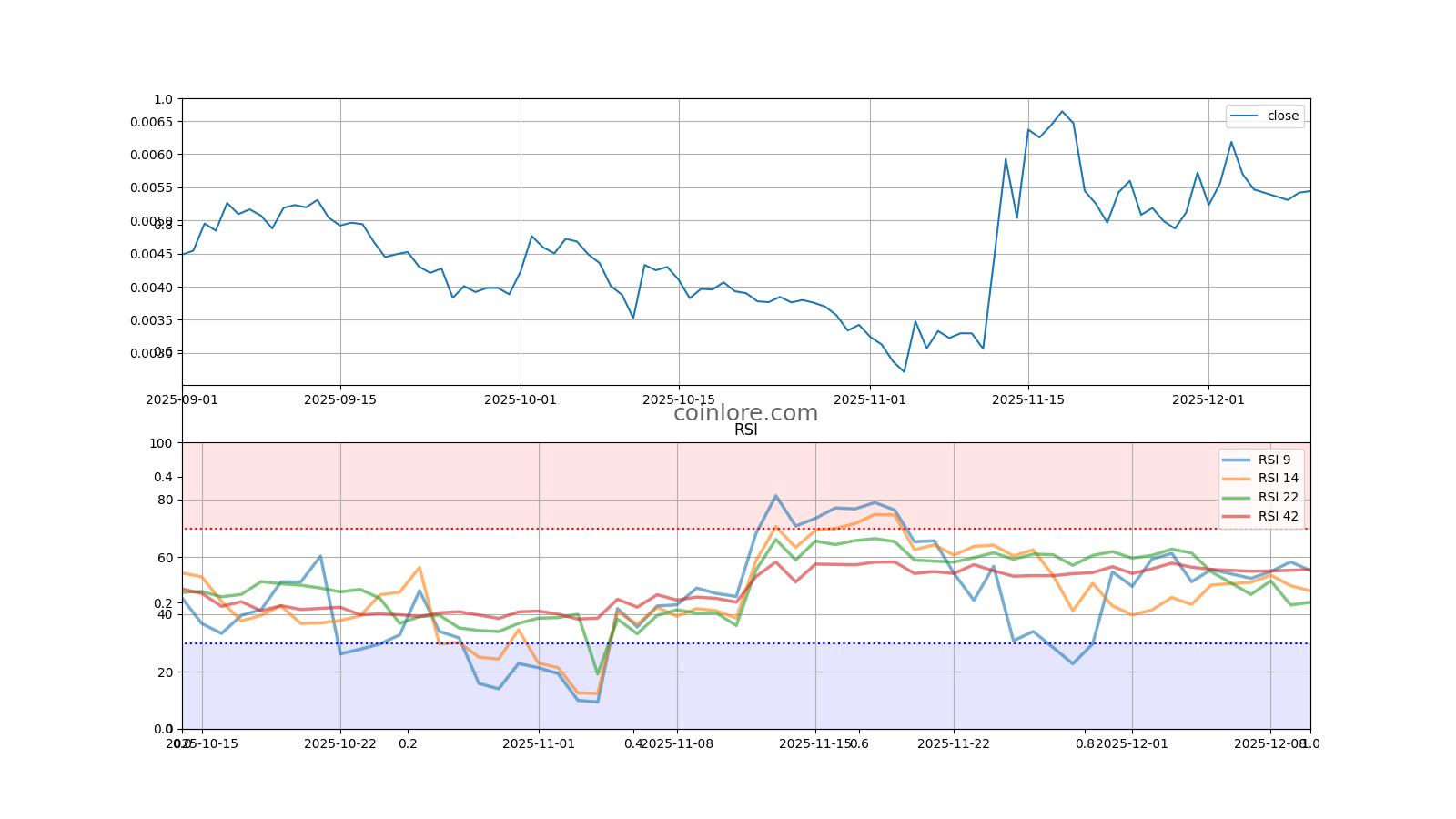 Telcoin RSI indicator