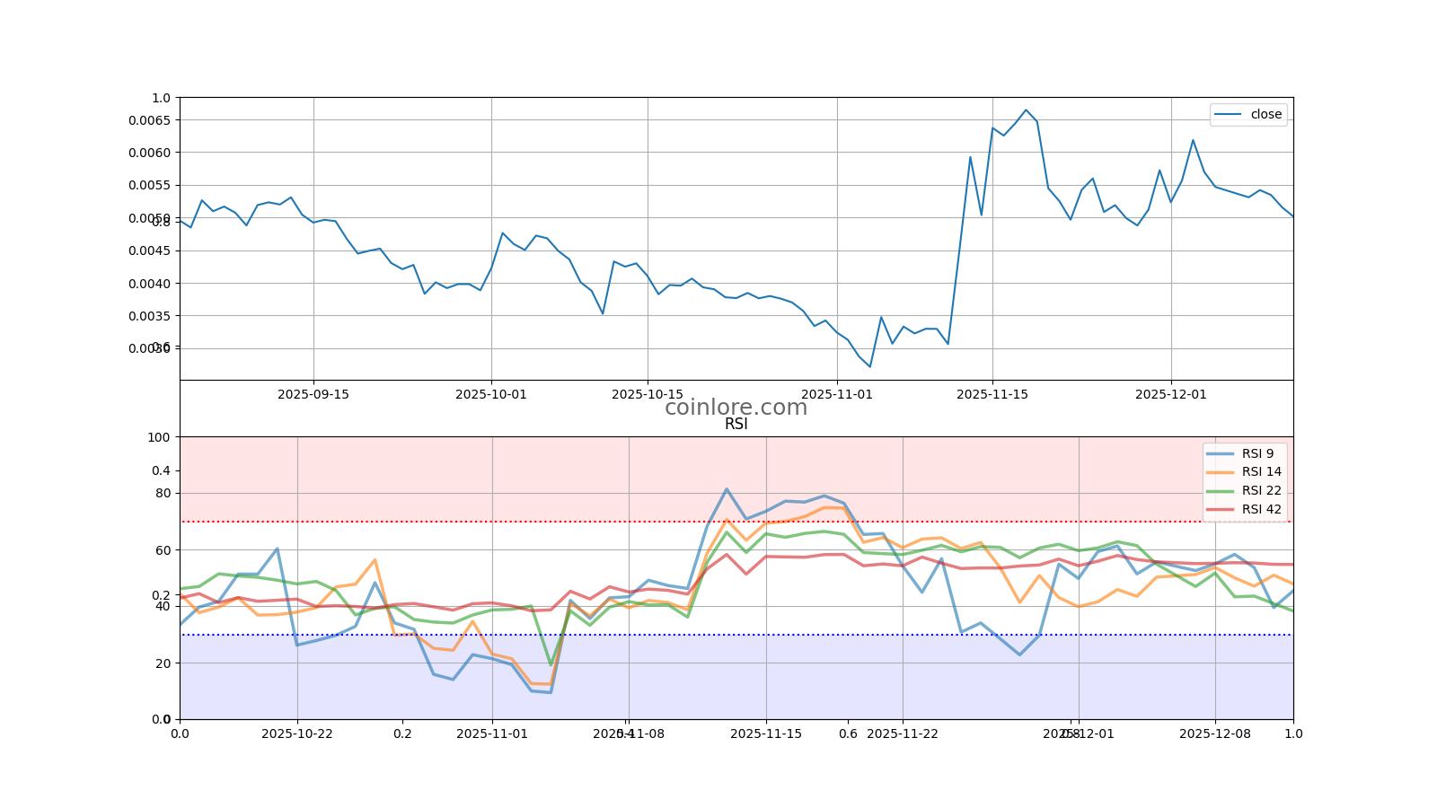 Telcoin RSI indicator