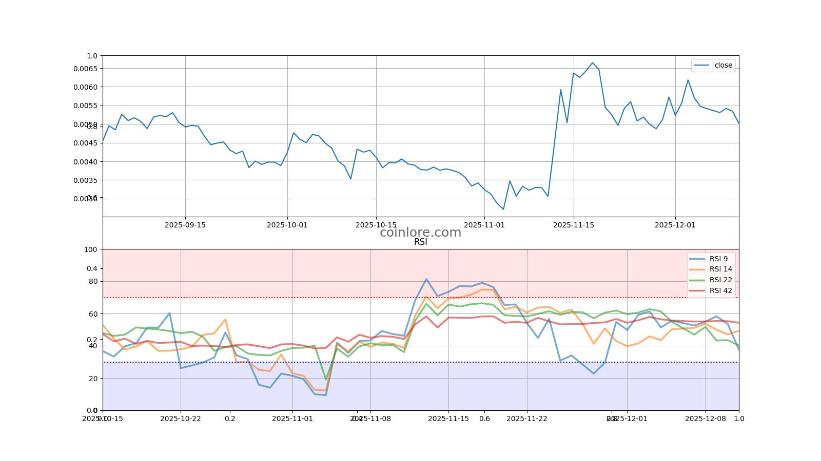 Telcoin RSI indicator