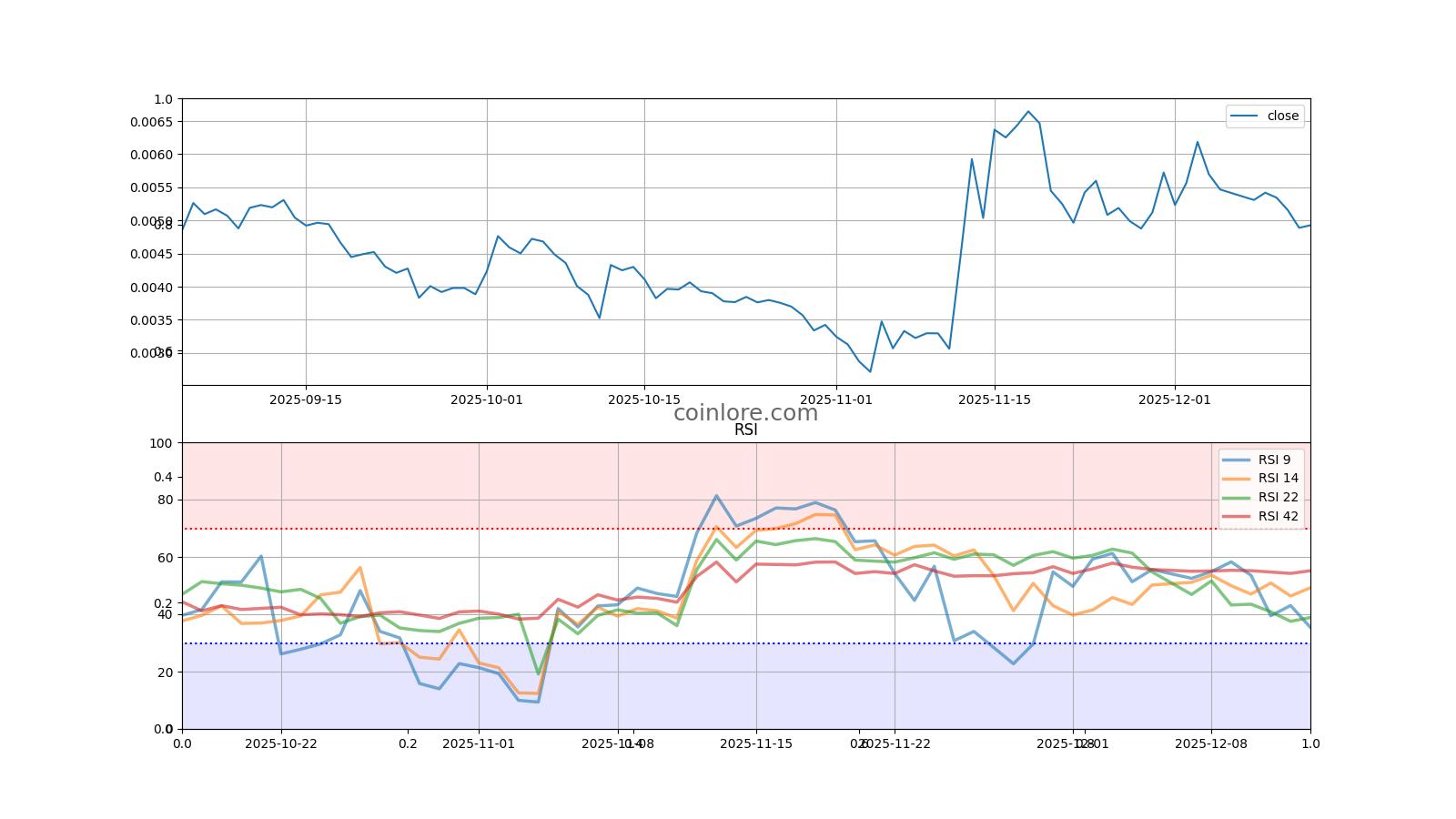 Telcoin RSI indicator