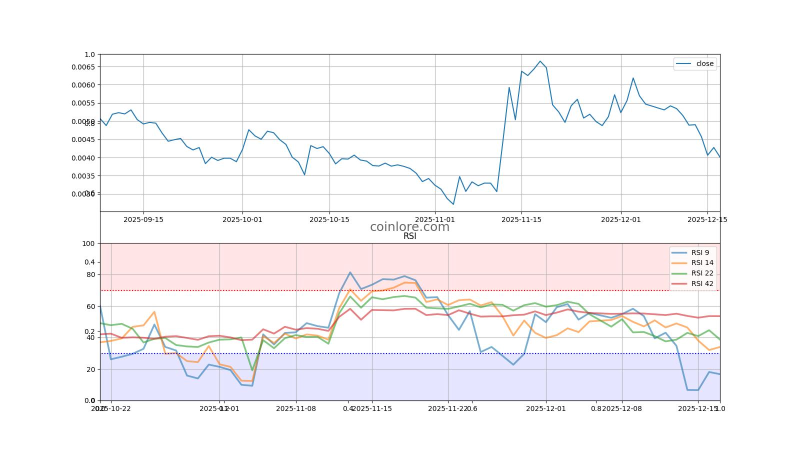 Telcoin RSI indicator